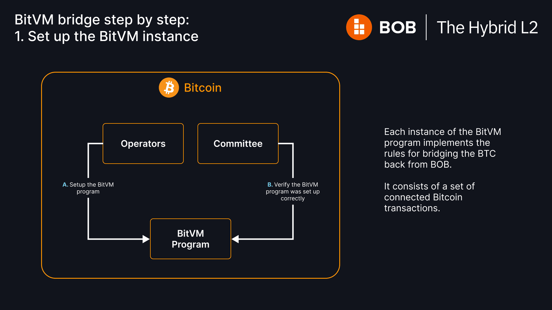 비트코인 스마트하게 만드는 'BitVM'…비오비(BOB) 하이브리드 레이어2 핵심 기술로 | 블록미디어